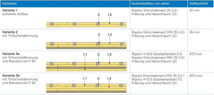 Rigidur Trockenestrich inklusive Fußbodenheizung | Rigips